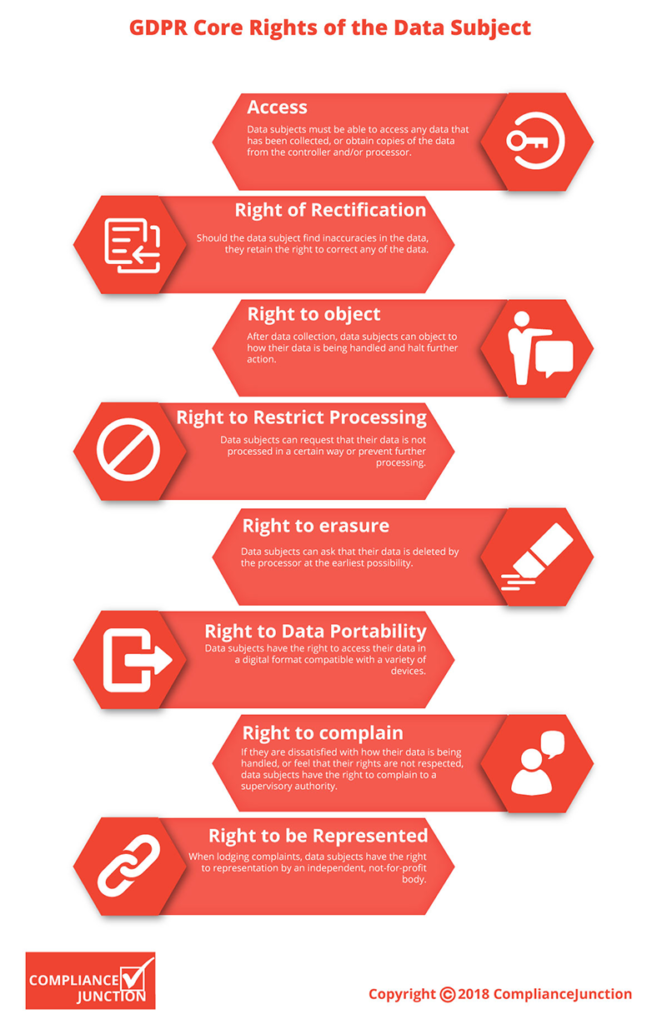 Infographic: GDPR Core Rights of the Data Subject - ComplianceJunction