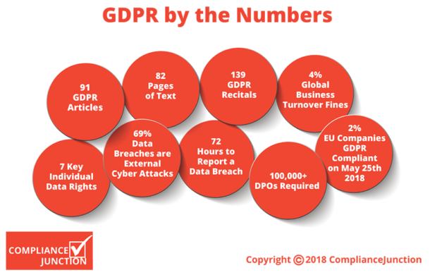 Infographic: GDPR by the Numbers - ComplianceJunction