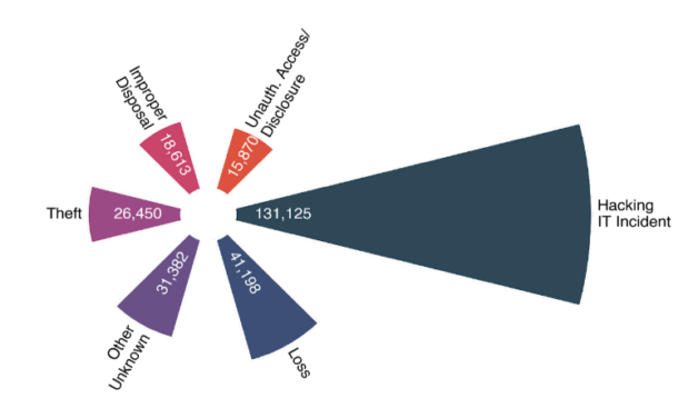 HIPAA Data Breach Statistics